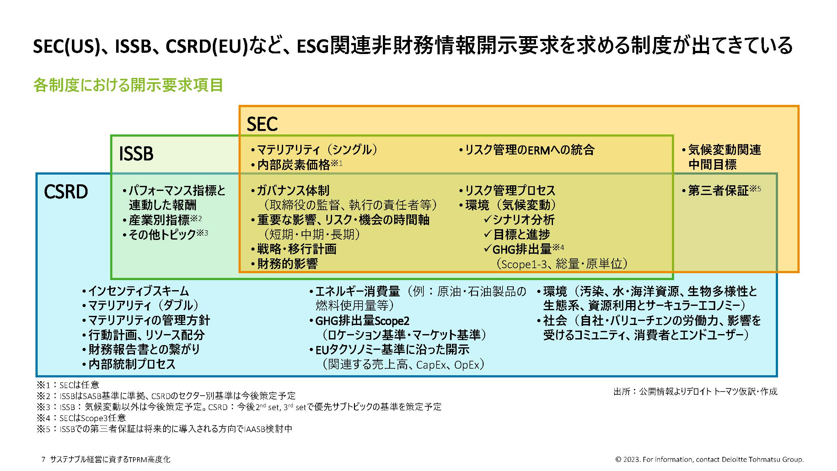 サステナブル経営に資する、調達領域でのTPRM高度化アプローチとは - BSMブログ | Coupa（クーパ）