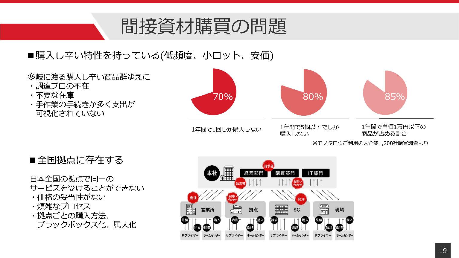 購買DXを加速させる新常識。ロングテール間接材の購買集約で実現する業務改革 - BSMブログ | Coupa（クーパ）